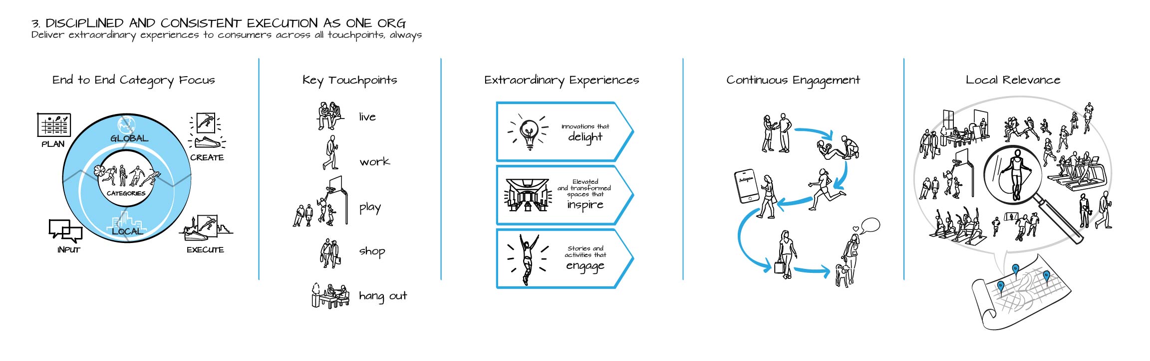 Launching a new global operating model | Territory