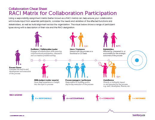Collaboration Team RACI Cheat Sheet | Territory
